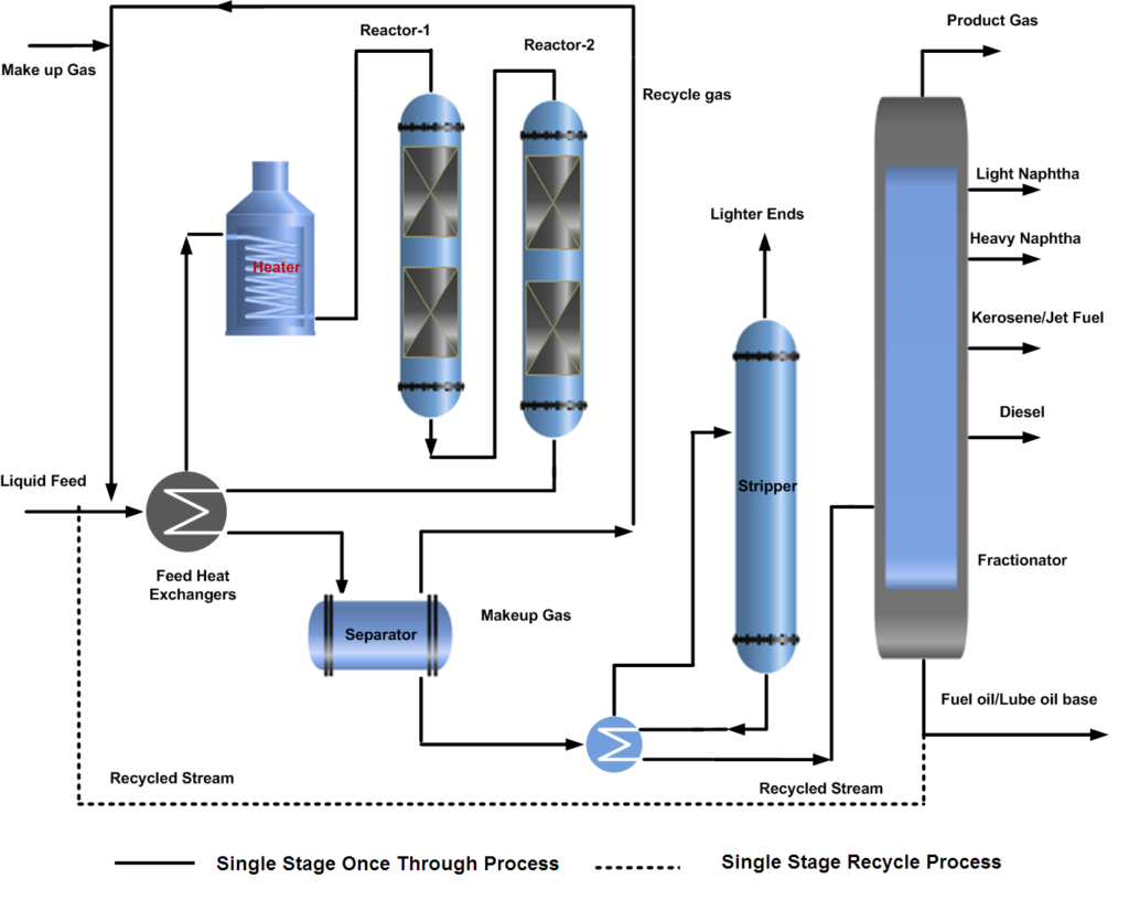 Hydrocracking Process - www.thepetrosolutions.com